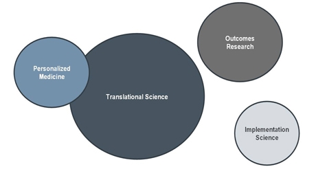 Research: Focus on Translational and Outcomes Science