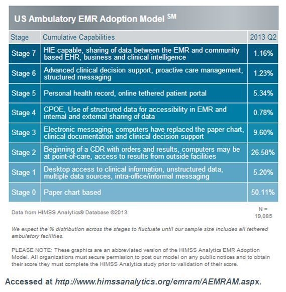 Measuring Ambulatory EHR Adoption: The HIMSS Analytics A-EMRAM