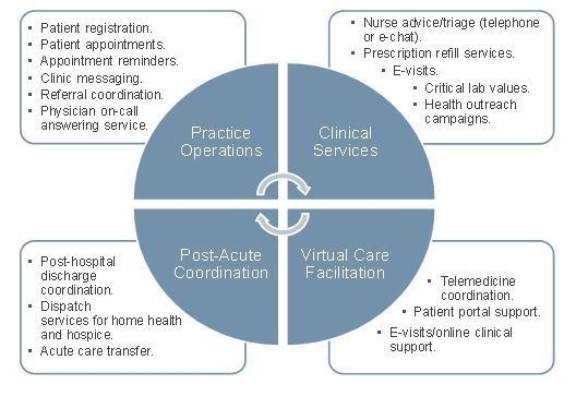 Patient Contact Centers: Much More Than Glorified Switchboards