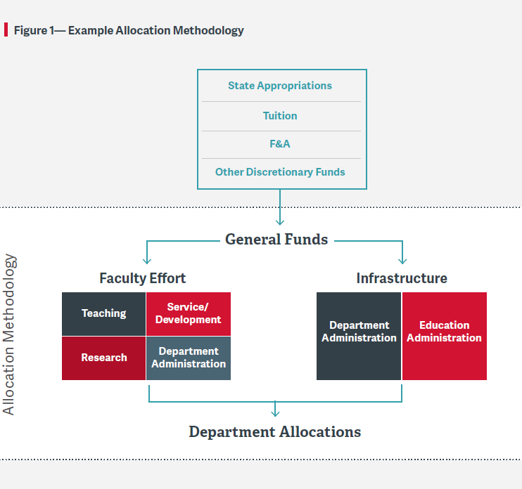 Redefining School of Medicine Resource Allocation Strategies