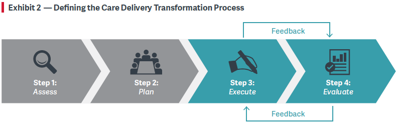 Care Delivery Transformation: Four Levers to Enhance Value
