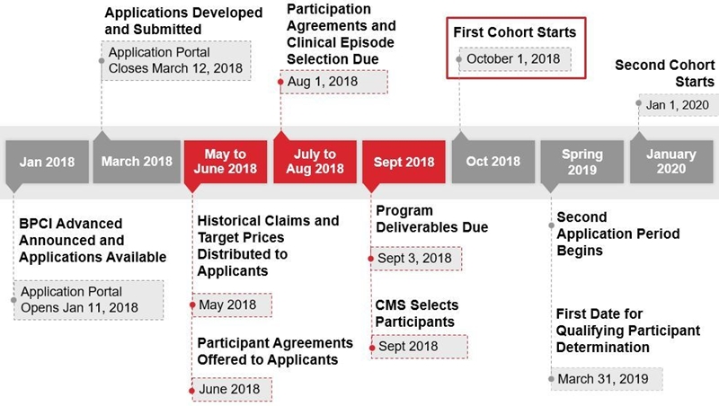 Building Your BPCI Advanced Program