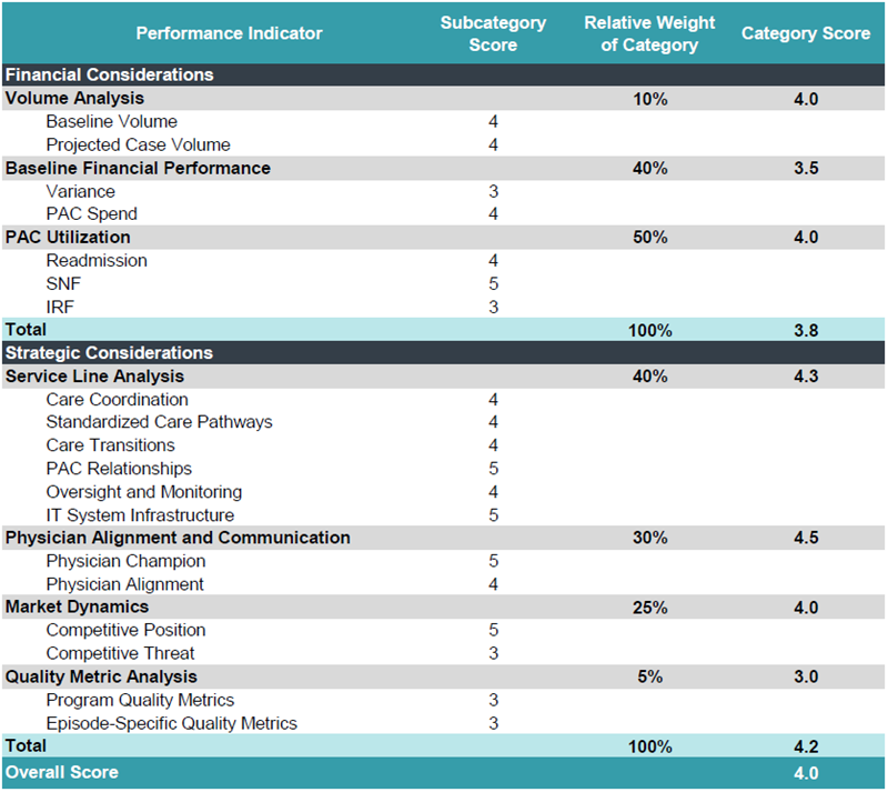 BPCI Advanced: Scorecards for Success