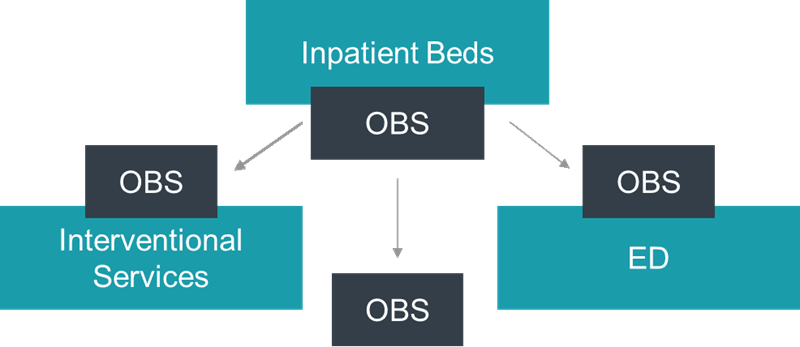 Using Observation Beds to Provide Care for Short-Stay Patients