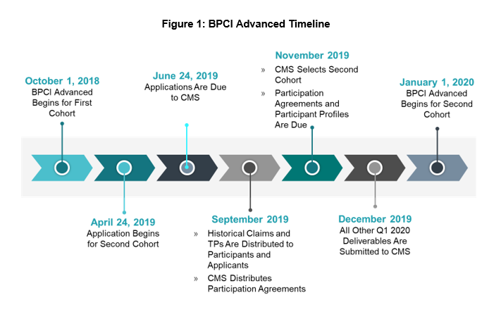 BPCI Advanced: Application for Success