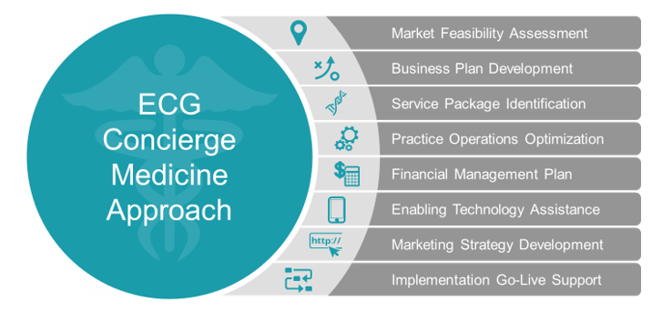 Five Steps to Building Your Concierge Medicine Practice