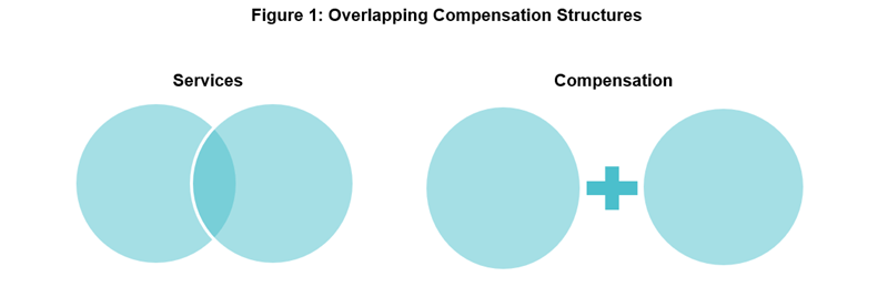 Compliance Risks and Overlapping Payments in Value-Based Cap...