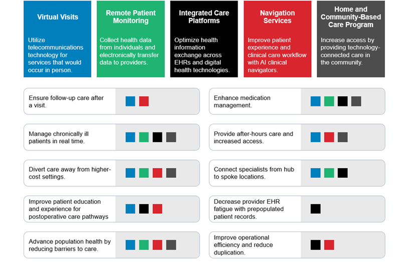 Digital Health Is Central to Value-Based Payment Strategies