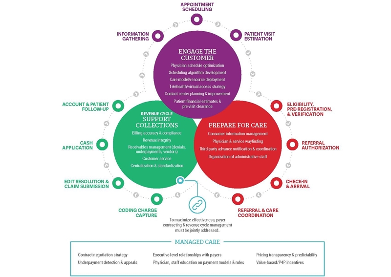 Renovating the Revenue Cycle: The Healthcare Executive's Gui...
