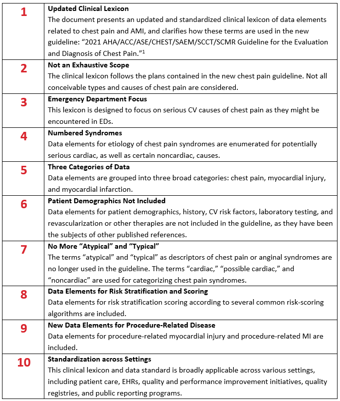 2022 Updated Chest Pain Guideline: Top 10 Takeaways