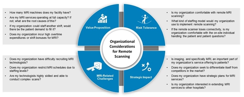 Remote Scanning: An Evolving Care Delivery Method for MRI
