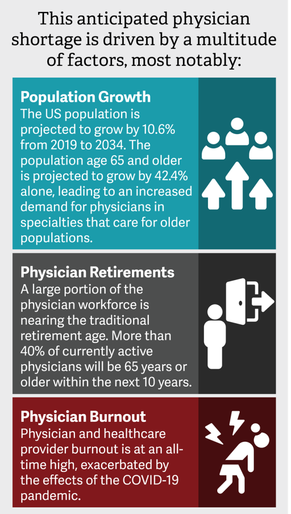 Will More Residency Positions Solve the PCP Shortage?