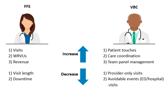 Creating Workflows to Support Value-Based Care