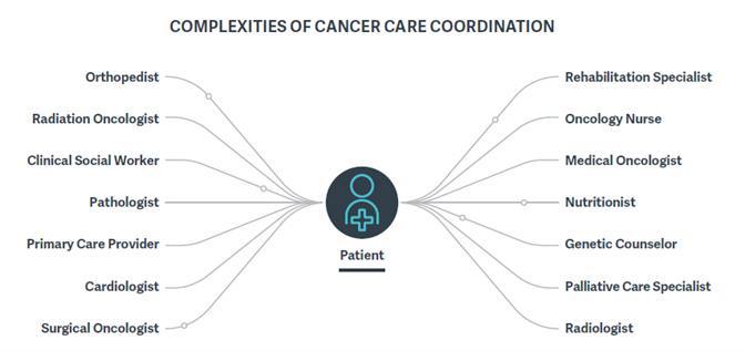 Optimizing the Cancer Program Patient Experience