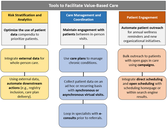 From Data to Decisions: Empowering Value-Based Care