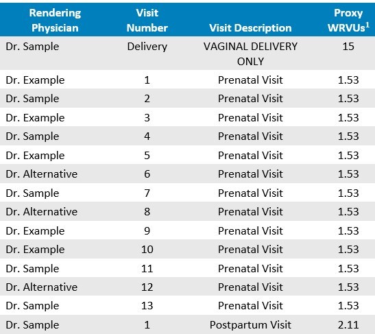 Compensating Physicians for Obstetrics Services: A Deep Dive