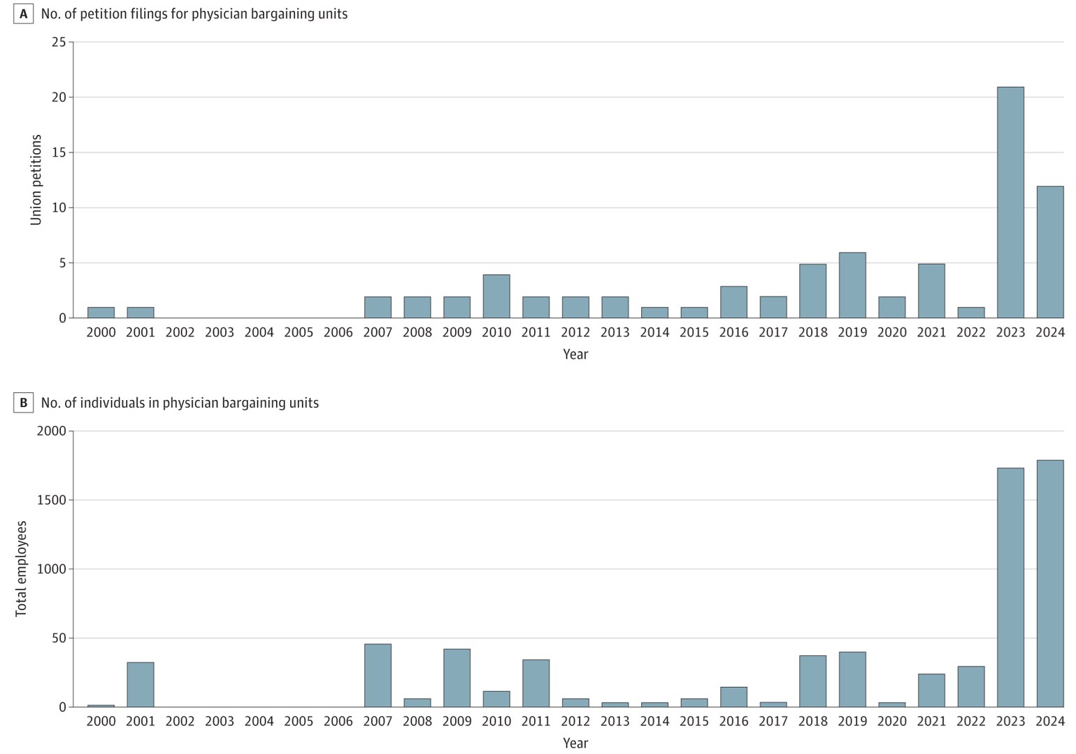 Provider Unionization Is Growing—But It’s Not Inevitable