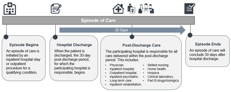Preparing for CMS's New Mandatory Bundled Payment Model