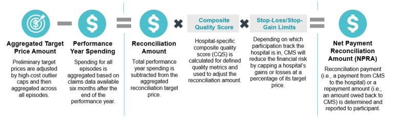 Preparing for CMS's New Mandatory Bundled Payment Model