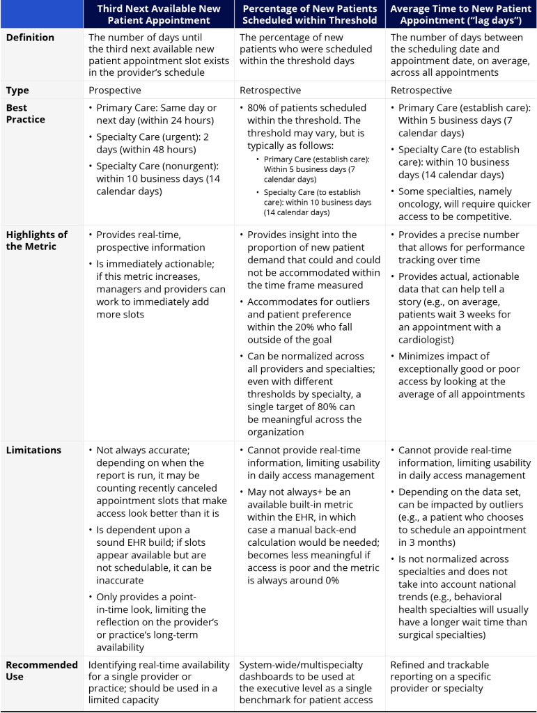 Measuring New Patient Access with the Right Metric at the Ri...