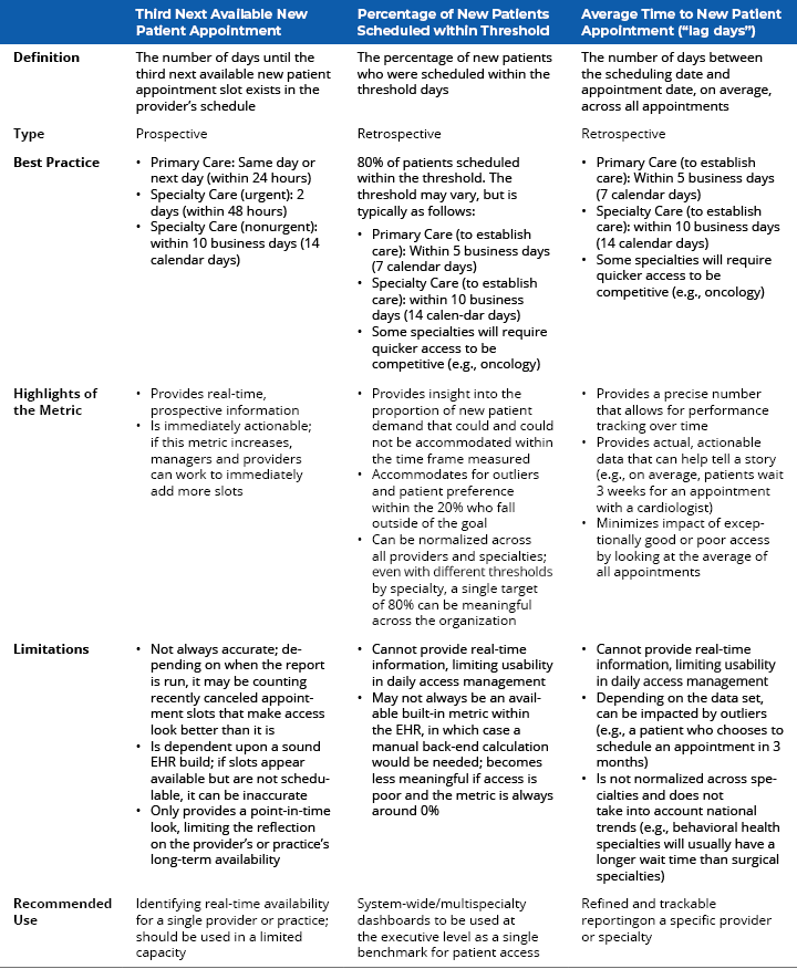 Measuring New Patient Access with the Right Metric at the Ri...